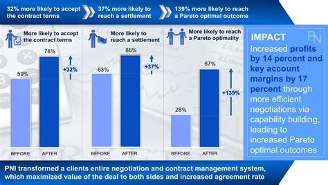 Proposal Optimization Transformations — Pni Global Management Consulting