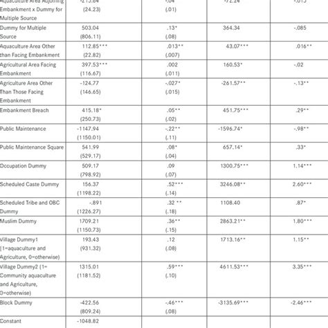 OLS Probit And Tobit Model For The Full Sample Download Table