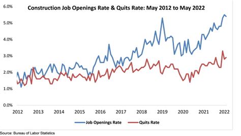 Construction Job Openings Decline Says Abc Construction Superintendent
