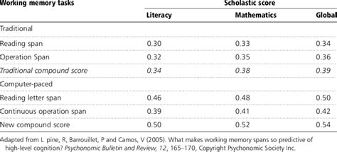 2 correlations between the traditional and the new working memory span