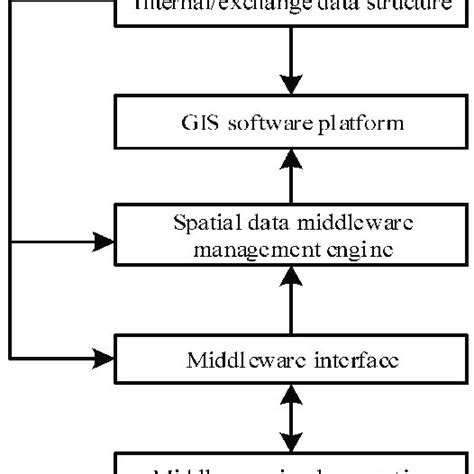 Gis Multiple Data Middleware Model Download Scientific Diagram
