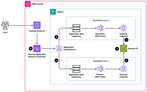 使用应用程序恢复控制器管理 Emr 集群的多可用区故障转移 Aws Prescriptive Guidance