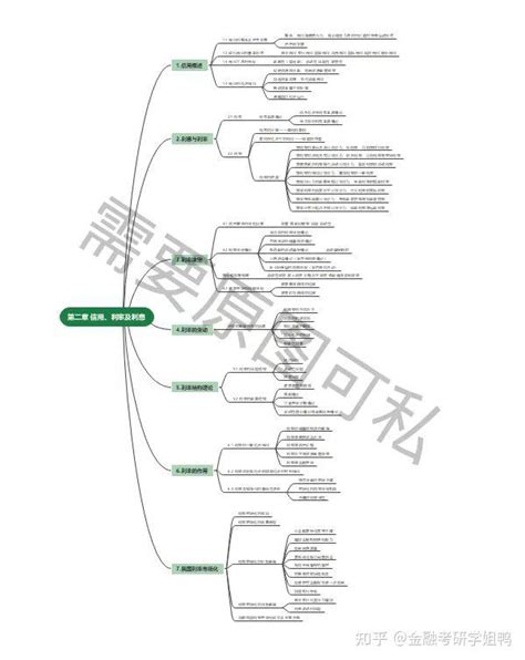 431金融学综合 思维导图DAY2 知乎
