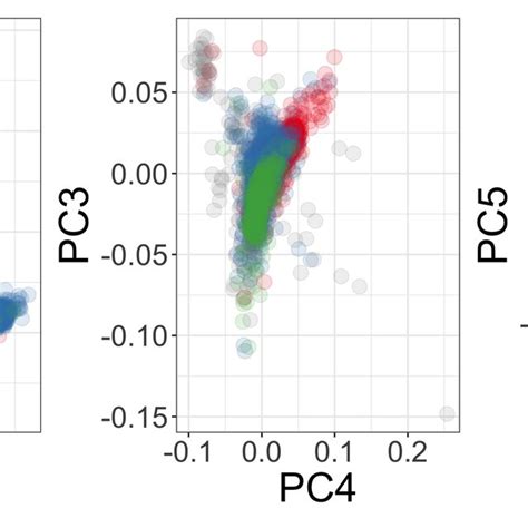 Figure Supplement 3 Principal Components Of Genome Wide Genotyping Download Scientific Diagram