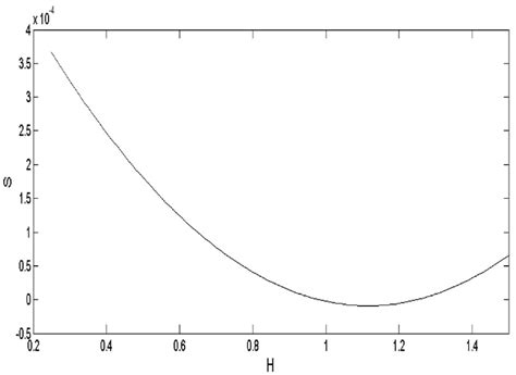 Variation Of S With Different Values Of H Download Scientific Diagram