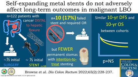 Self Expanding Metal Stents Do Not Adversely Affect Long Ter Diseases Of The Colon Rectum