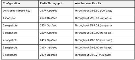 Виртуализация Обновился документ о производительности снапшотов