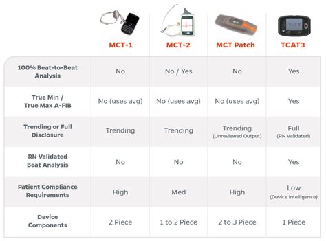 Are All Mct Devices Mobile Cardiac Telemetry Created Equal
