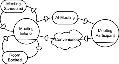 7 Modeling Non Functional Dependencies Download Scientific Diagram