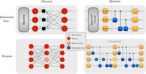 Figure 1 From A General Approach To Dropout In Quantum Neural Networks