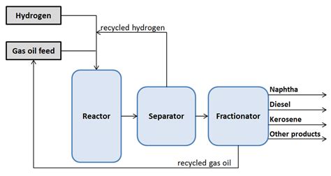 4 Overview Of The Hydrocracking Process Download Scientific Diagram