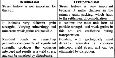 Transported Soil