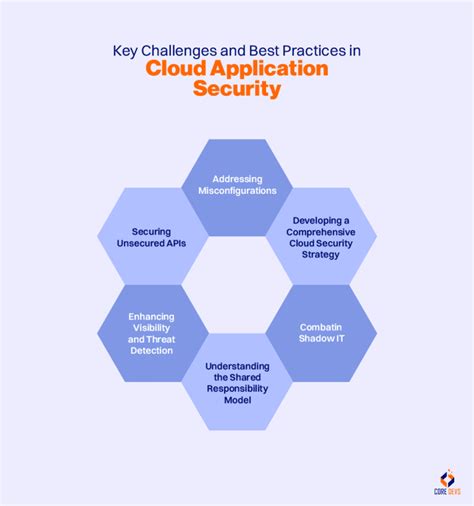 Ensuring Cloud Application Security Best Practices And Solutions
