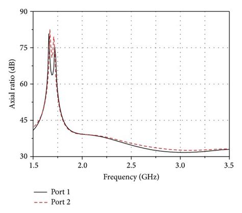 Axial Ratio Of The Proposed Antenna Download Scientific Diagram