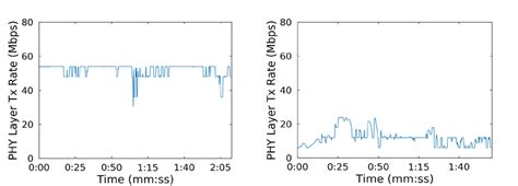 Comparison Of Phy Data Rate For Tablet Positioned Near Left And Download Scientific Diagram