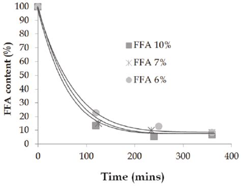 Ffa Content Vs Reaction Time Kinetic Curves Of The Ffa