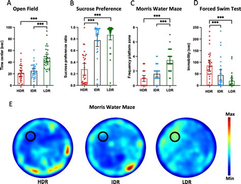 Behavioral Profile After Z Score Computation N 90 A Open Field