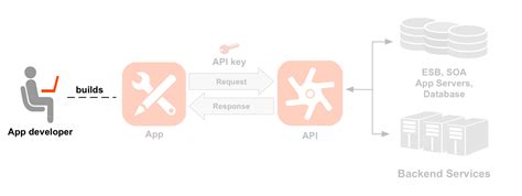 Publishing Overview Apigee Edge Apigee Docs
