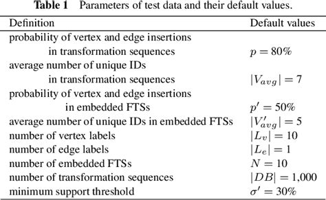 Table 1 From Feasibility Of Graph Sequence Mining Based On Admissibility Constraints Semantic