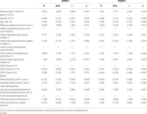 Multiple Linear Regression Of Influencing Factors Of Depression Download Scientific Diagram