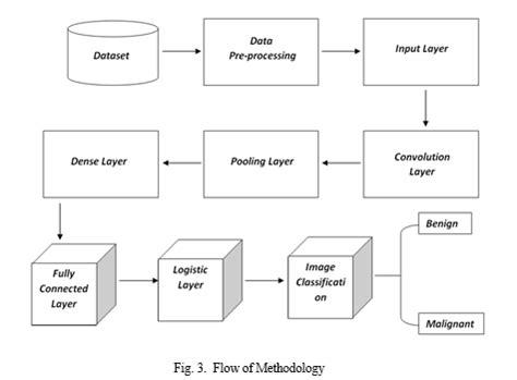 Breast Cancer Prediction Using Machine Learning
