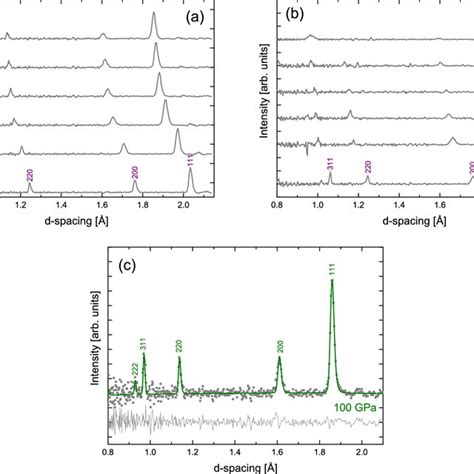 High Pressure Neutron Diffraction Of Graphite Loaded With Ar Pressure