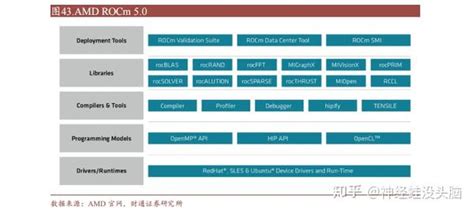 Gpu平台生态：英伟达cuda和amd Rocm对比分析 知乎