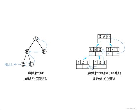 数据结构05：树与二叉树[c ][线索二叉树：先序、后序] c 前序线索二叉树 csdn博客