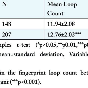 Comparison Of The Fingerprint Loop Count By Sex Download Scientific Diagram
