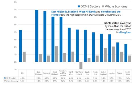 Dcms Sector Economic Estimates Provisional 2018 Regional Gva Gov Uk
