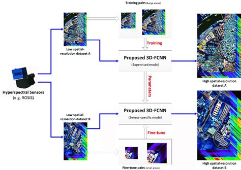 Illustration Of The Proposed 3d Fcnn For Sr Of Hsis Download