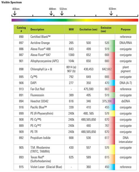 Visible Dye Color Palette And Flow Cytometry Fluorochromes Bangs Laboratories Inc