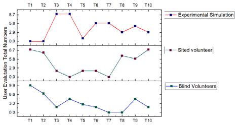 Blind Assistive Aid Evaluations Across Technology Domains T1 Optical Download Scientific