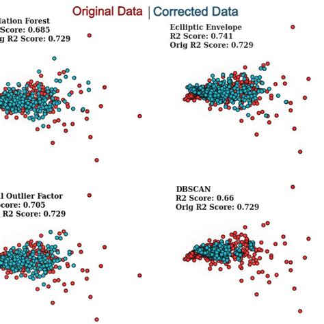 Outliers And Original Data Download Scientific Diagram