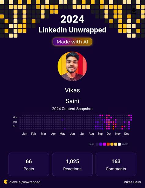 Vikas Saini On Linkedin Lessonslearned Codingjourney Growthmindset Linkedinunwrapped