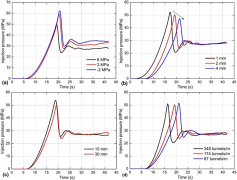 Injection Pressures In Numerical Models Of Helical Perforation Under