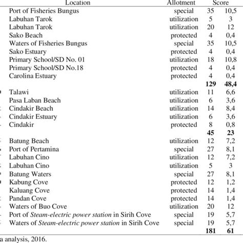 Results Of Scoring Algorithm Of Space Utilization Suitability