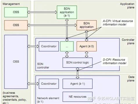 抛弃传统网络？sdn协议、标准、接口对比分析！ 知乎