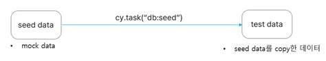 React Project에 Cypress E2e 테스팅 적용기db Seeding