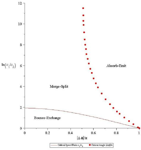 Types Of 2 Soliton Interactions For The Hirota Equation Download Scientific Diagram