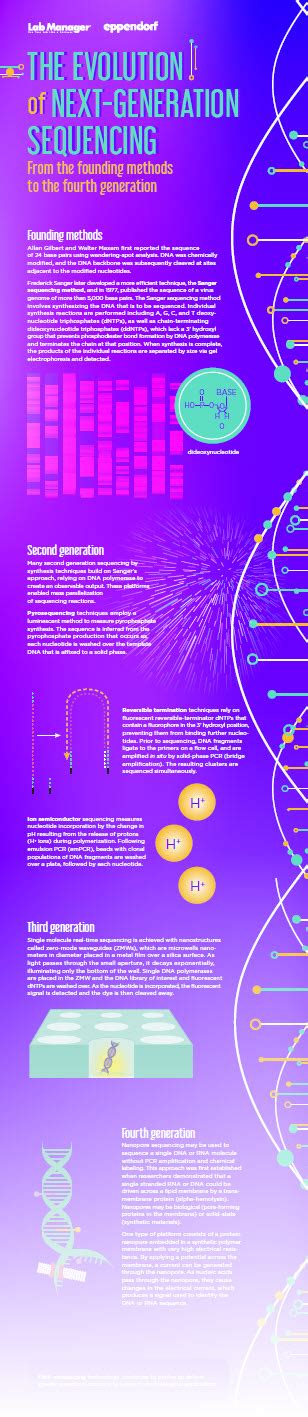 The Evolution Of Next Generation Sequencing Lab Manager