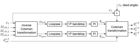 Details Of The Individual Pitch Controller IPC Download Scientific Diagram