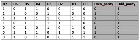 Vhdl Tutorial 12 Designing An 8 Bit Parity Generator And Checker Circuits