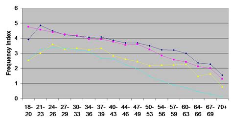 Frequency Sex Married Couples Pictures