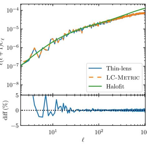 Upper Panel Power Spectrum Of The Lensing Convergence κ Calculated Download Scientific Diagram