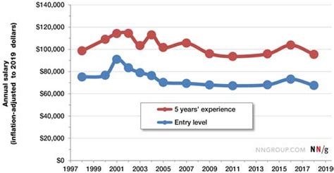 How To Move Into Ux Idevie
