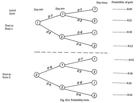 markov analysis meaning example and applications management