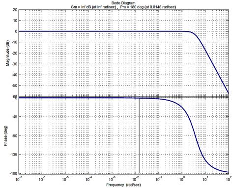 Bode Plot Of Ball And Beam With Lead Compensator Infinite Gain Margin Download Scientific