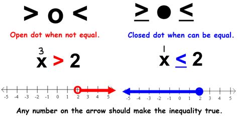 Inequalities On A Number Line Open Or Closed Circles