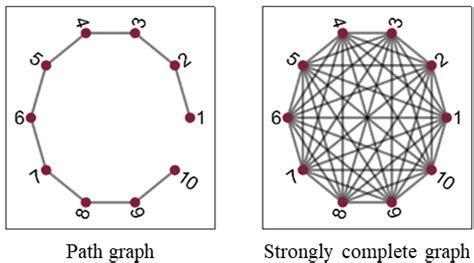 Graph Topologies Of Multi Robot Systems Download Scientific Diagram